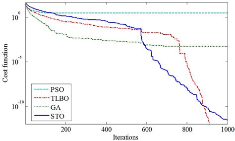 Convergence Curves For Rastrigin Function In 5 Dimensions Download