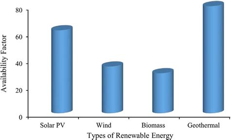 Reliability Of Renewable Energy Sources [4 5] Download Scientific Diagram