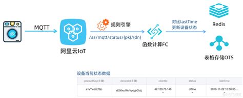 物联网 设备在线离线状态的缓存方案——实践类 个人文章 Segmentfault 思否