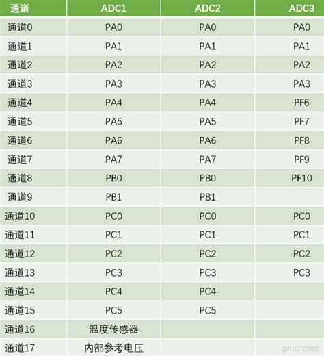 stm32cubemx adc 配置 说明 mob6454cc66e0d5的技术博客 51cto博客