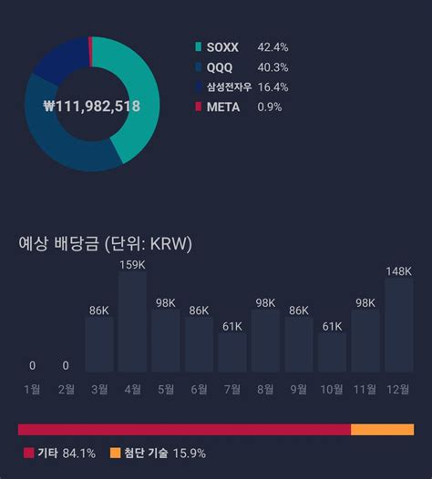 추가매수 타이밍 고민