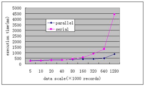 Experiment Results Of Serial And Parallel Methods Figure5 Shows The Download Scientific