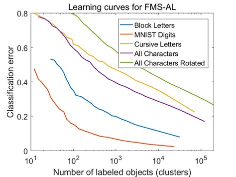 Active Learning Evaluation Based On Fms Al Compared For All Datasets