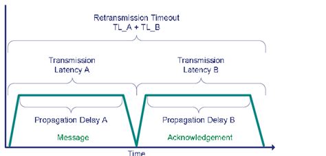 Latencies And Delays For Acknowledged Message Transfer Asymmetric Download Scientific Diagram