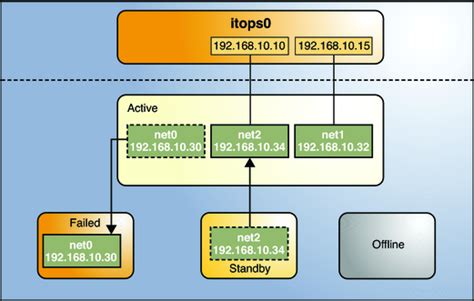 Ipmp In Oracle Solaris Managing Oracle Solaris 111 Network Performance
