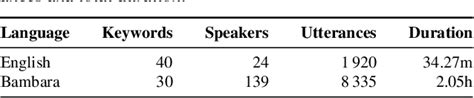 Figure 1 From Low Resource Asr Free Keyword Spotting Using Listen And Confirm Semantic Scholar