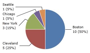 Pie Slice Labels And ToolTips Pie Chart Features Actipro WPF Controls Docs