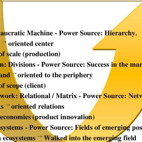 Four Types Of Coordination Four Power Geometries Download Scientific