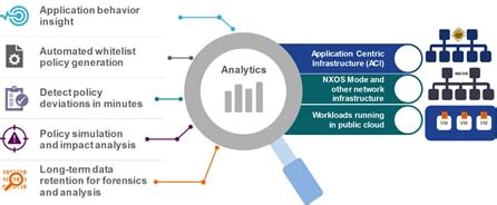 Cisco IT Migration To ACI Cisco