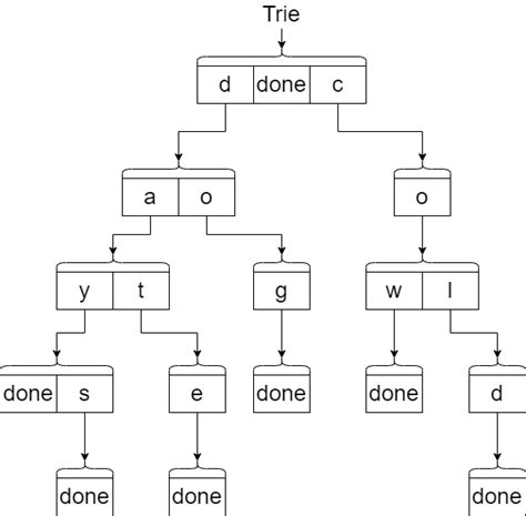 Chapter 11 Tries Patterns In Functional Programming