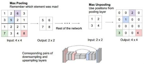 Convolutional Autoencoders Cae With Tensorflow