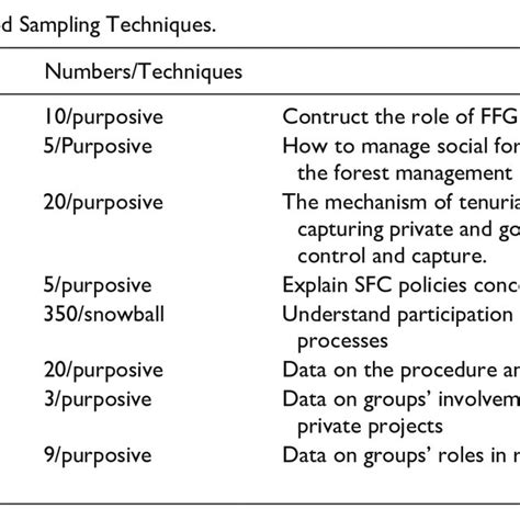Categories Of Respondents And Sampling Techniques Download Scientific Diagram