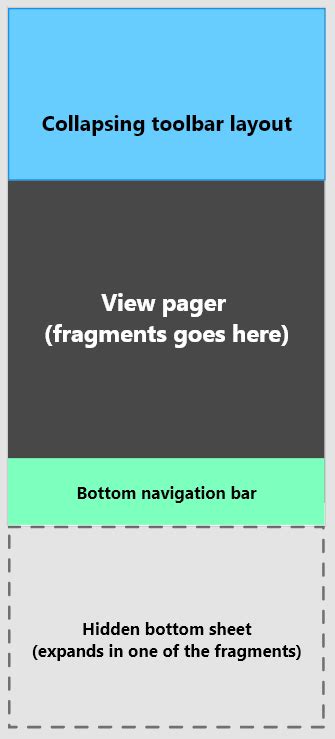 Android How To Align Elements Properly In A Coordinatorlayout Under A
