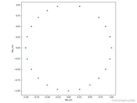 时序数据深度学习笔记——dnn（一）hughyue1990的博客 Csdn博客