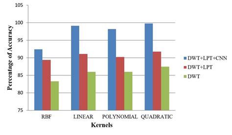 Average Accuracy For Abnormality Detection Of Distortedsimulated Download Scientific Diagram