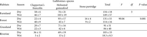 Galliform Abundance Across Habitats And Seasons In The Arjo Didessa