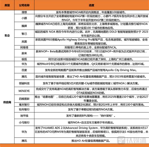 城市NOA竞赛 36氪