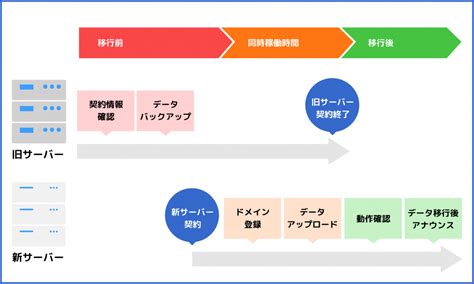 サーバー移行の手順とは？注意点やドメインそのままで移行できるか解説 初心者向けホームページ＆メールアドレスの作成ガイド｜バリューノート
