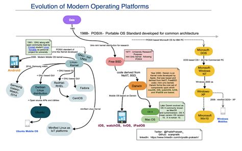 Modern Operating Platforms — Evolution History By Pratik Prakash Medium