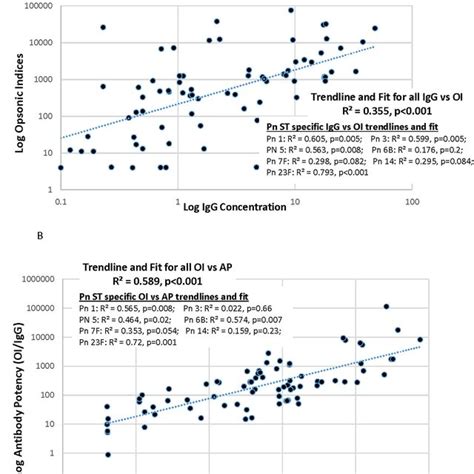 A Log Transformed Pneumococcal Serotype Specific Igg Vs Opsonic Index Download Scientific