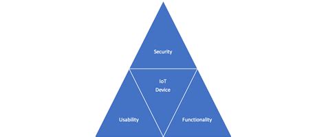 balancing requirements of security usability and functionality within iot