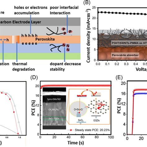 Carbon Materials In Charge Transporting Layers A Challenges In Each Download Scientific