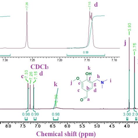 ¹h Nmr Spectrum Cdcl3 Of Compound Iii Download Scientific Diagram