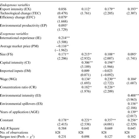 Simultaneous Equation Gmm Parameter Estimates Of Total Sample Of Firms