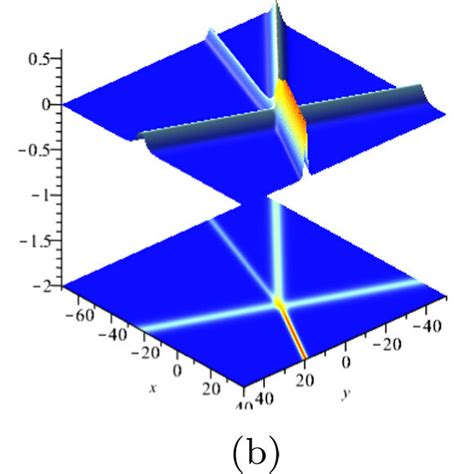 Interaction Between A Fission Fusion And A Soliton Molecule Line Download Scientific Diagram