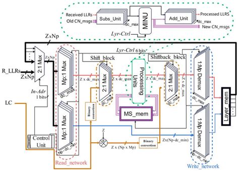 An Efficient Qc Ldpc Decoder Architecture For 5g Nr Wireless