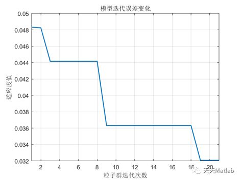 【rf分类】基于粒子群优化随机森林pso rf实现数据分类算法研究附matlab代码可直接运行 适合新手 实例化一个随机森林分类器rf csdn博客