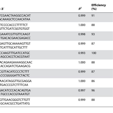 QPCR Results For Ten Selected Differentially Expressed Genes Download Table