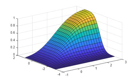 Visualize The Multivariate Poisson Distribution In 3d Multivariate