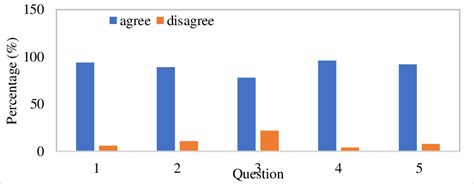 Respondents Knowledge On Hhw Disposal Which Asked About Q1 Chemical