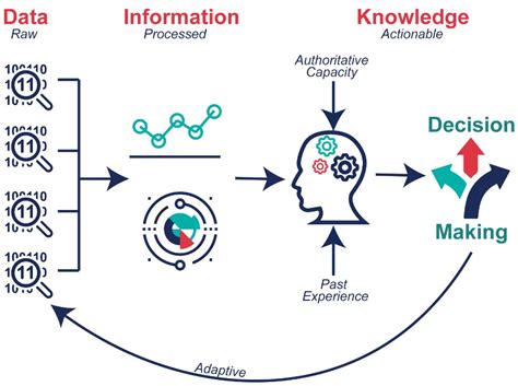 Data And Information Management Things To Remember Integrate