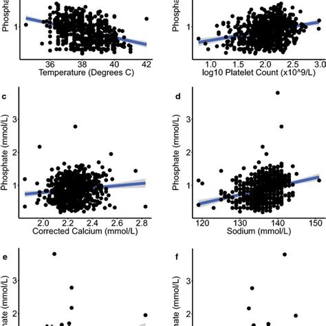 Correlation Between Serum Phosphate Concentration And Other Variables