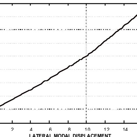 The Curve Of Capacitance Extraction Data From The Finite Element Download Scientific Diagram