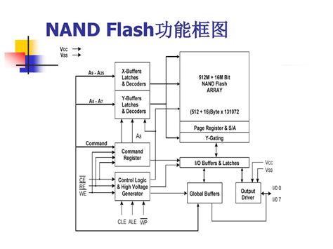 存储器接口电路和ad Da Ppt Download