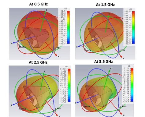 3 D Radiation Patterns Simulation Download Scientific Diagram