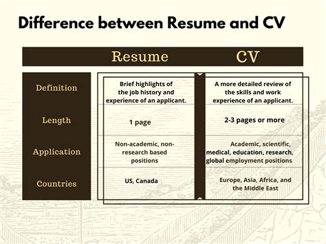 2021 Difference Between Curriculum Vitae And Resume