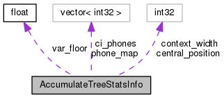 Kaldi AccumulateTreeStatsInfo Struct Reference
