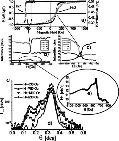 A Moke Hysteresis Loop Full Squares And Neutron Hysteresis Loop Open Download Scientific