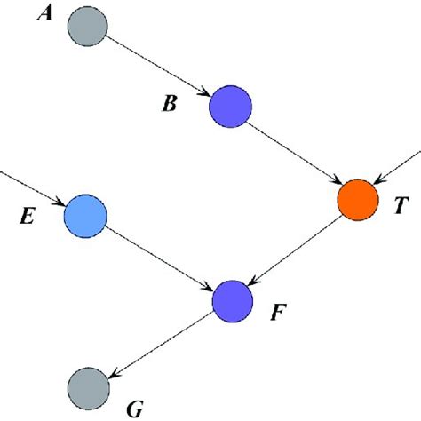 An Example Of Conditional Mutual Information Matrix A And