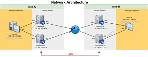 Linux Routing Via Gateway To Another Subnet Firewall Builder
