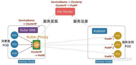K8s进阶之网络：pod内不同容器、同节点不同pod通信、cni插件、不同节点pod通信、flannel容器网络、serivce连接外部网络