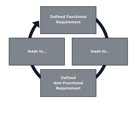 Understanding Requirements Functional And Nonfunctional A Clear Guide Altamira