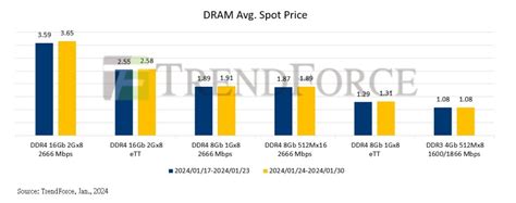 [insights] Memory Spot Price Update Limited Transactions Continues Until After Chinese New Year