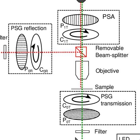 Pdf Beyond Polarization Microscopy Mueller Matrix Microscopy With Frequency Demodulation