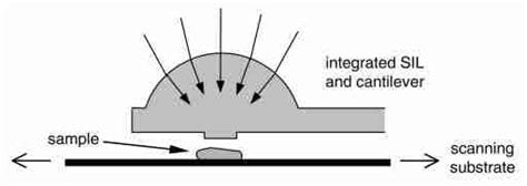 Schematic Of Scanning Solid Immersion Microscopy Light Is Focused To A Download Scientific