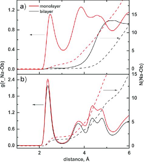 Radial Distribution Functions Solid Curves And Cumulative Number Rdfs Download Scientific